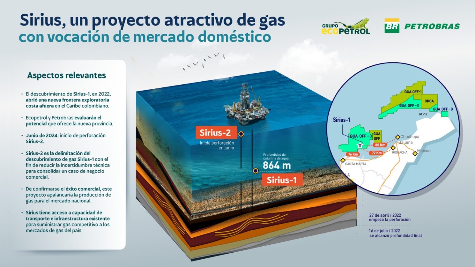 Ecopetrol y Petrobras confirman el mayor descubrimiento de gas del país ...